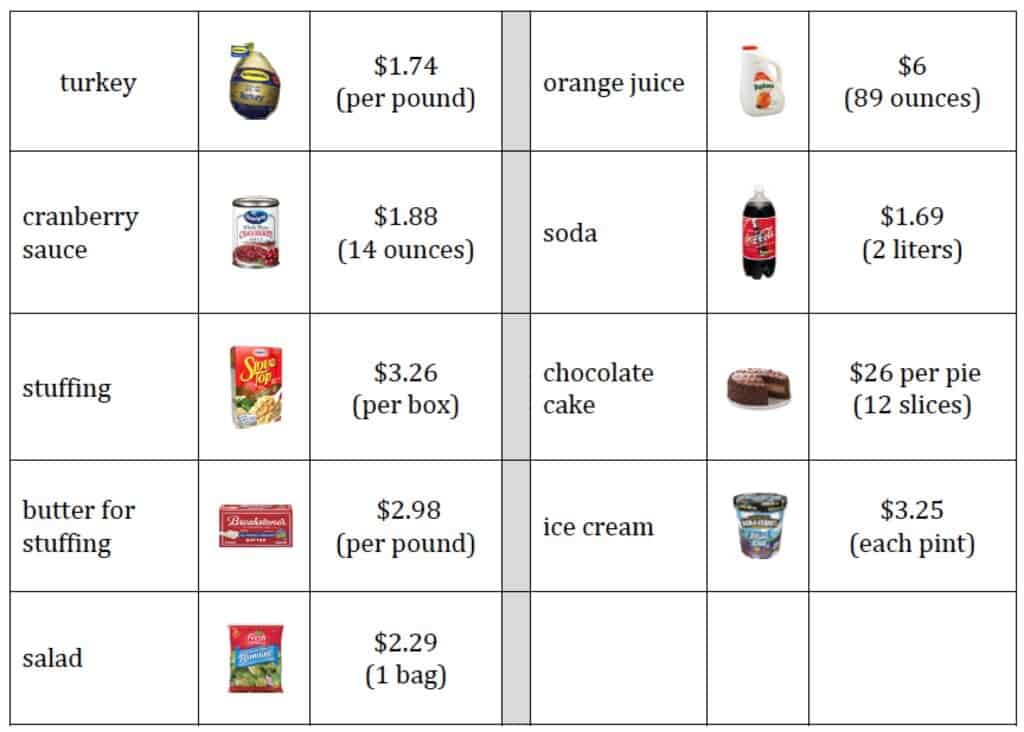 Thanksgiving Budget Math Exemplar – Mr. R.'s World of Math
