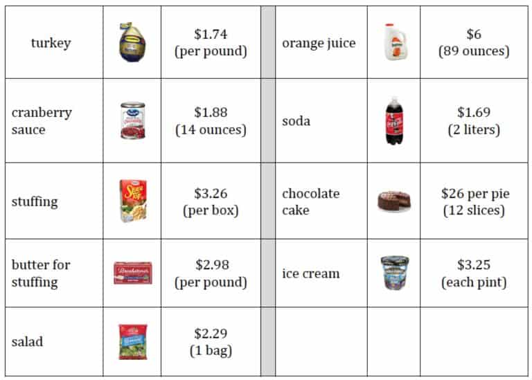 Thanksgiving Budget Math Exemplar – Mr. R.'s World of Math